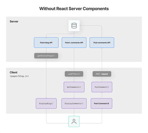 Understanding React Server Components Vercel