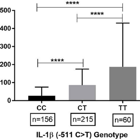 Il 1β C 511t Polymorphism Is Associated With Plasma Levels Il 1β Download Scientific Diagram