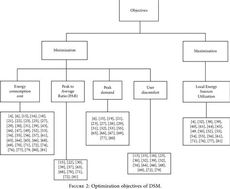 Figure 2 From Recent Challenges And Methodologies In Smart Grid Demand Side Management State Of