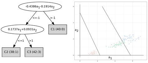 An Experimental Comparison Of Self Adaptive Differential Evolution Algorithms To Induce Oblique