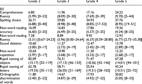 Means And Standard Deviations Sd With Minimum And Maximum Scores In