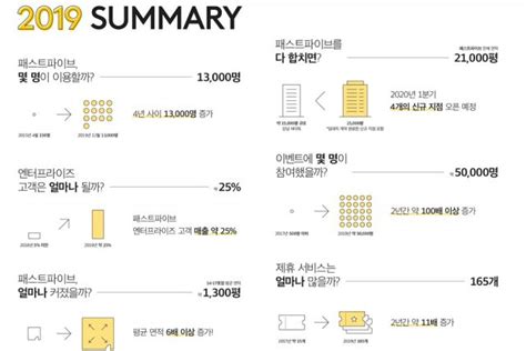 패스트파이브 4년간 주요 성장 지표 공개 스타트업 스토리 플랫폼 플래텀platum