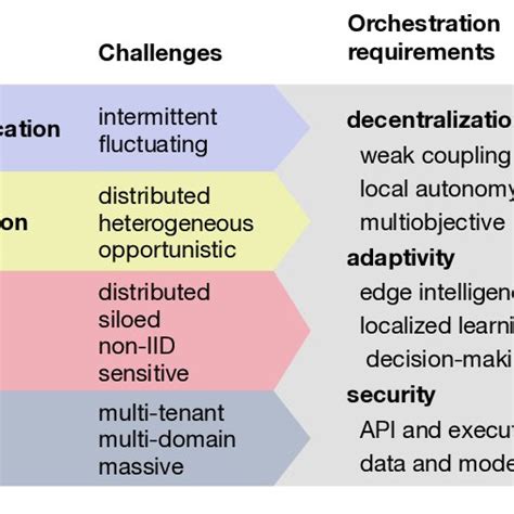 Two Example Iot Applications In The Computing Continuum The Workflows