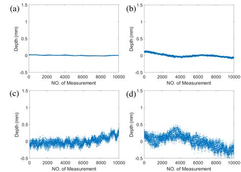 6 Sh Tof For Fixed Point Measurement The Depth Estimations With Download Scientific Diagram