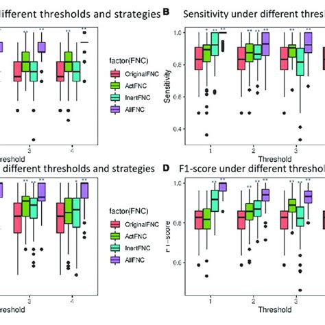 box plots comparing the performance of classification using different