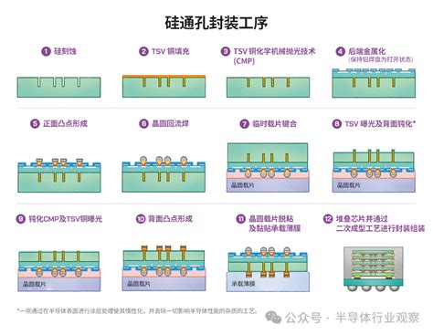 一文看懂晶圆级封装 专业集成电路测试网 芯片测试技术 ic test