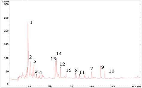 Gc Ms Chromatogram Of Volatile Compounds Of Pumpkin Seed Oil From Seeds
