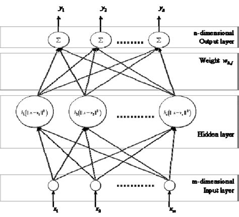 Structure Of Radial Basis Function Neural Network Adapted From 10 Download Scientific