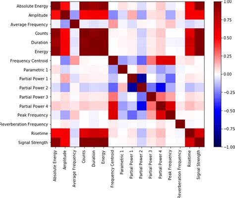 Hdd Feature Correlations For Wd Sensor Download Scientific Diagram