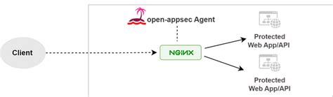 How To Switch To A Modsecurity Waf Alternative Before It Is Eol In March 2024