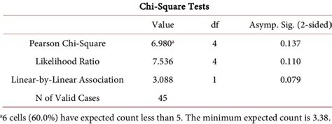 Comparison Between Different Groups According To The Gender Download Scientific Diagram