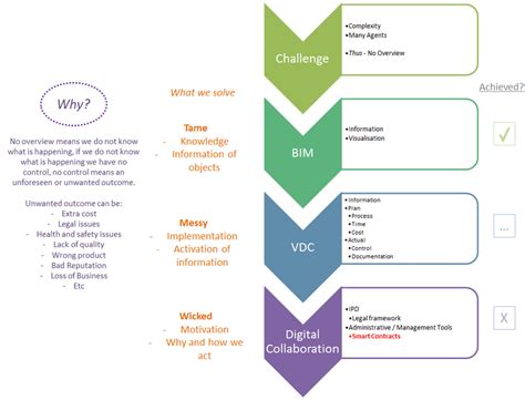 Progress Of BIM In Construction Download Scientific Diagram
