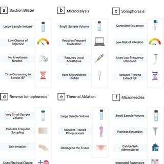 A Schematic Illustration Of The Different Methods Of ISF Sampling A Download Scientific
