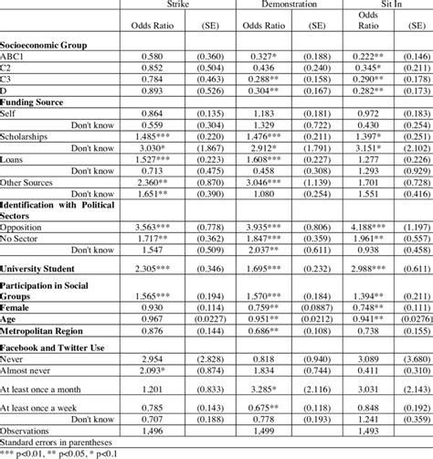 3 Logistic Regressions Predicting Protest Behavior By Protest Type