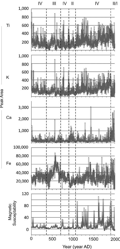 Annually Resolved Itrax Xrf Data Peak Area And Magnetic Download Scientific Diagram