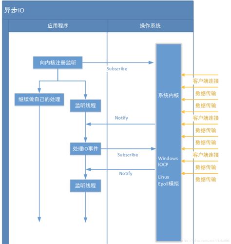 Bio、nio、aio 区别和应用场景aio的应用 Csdn博客