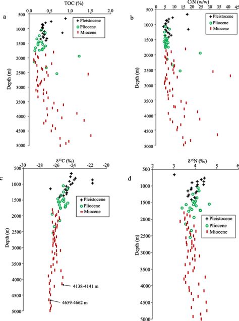 Variation of a TOC b C N w w c δ C and d δ N with age Download Scientific