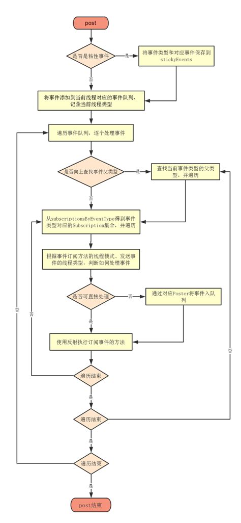 从源码看安卓开源库 二 eventbus一图流 eventbus的优缺点 csdn博客