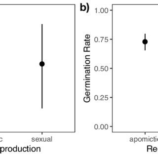 Differences Between Apomictic And Sexual Siblings A Probability Of