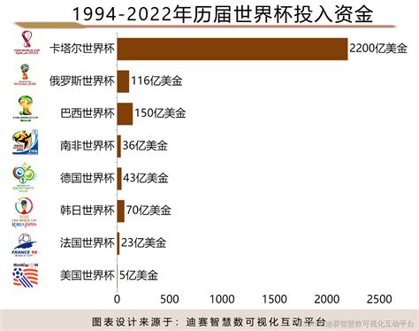 迪赛智慧数——柱状图（基本柱状图）：1994 2022年历届世界杯投入资金 历次世界杯足球赛 投入资金 csdn博客
