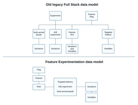 Simplifed Data Model In Optimizely Feature Experimentation