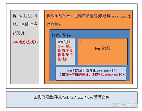Jvm与操作系统jvm中的栈和操作系统的栈 Csdn博客