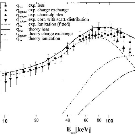 Measured And Theoretical Cross Sections For Electron Capture And
