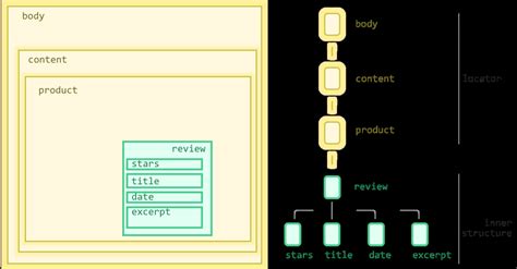 A Schematic Of A Dom Element As Seen In Its Containing Document Left Download Scientific