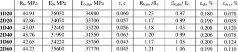Results Of Static Dynamic Tests Download Scientific Diagram