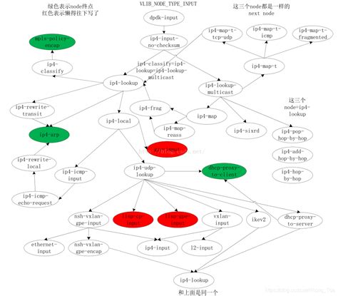 Vector Packet Processorvpp 层二层三转发图谱vpp 学习入门 Csdn博客 Vector Packet Processorvpp 层二层三转发图谱vpp 学习入门 Csdn博客