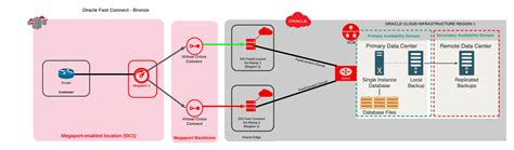 build multicloud networks for business continuity using oracle maximum