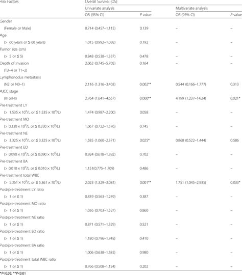 Univariate And Multivariate Logistic Regression Analysis Of Risk