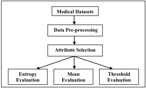 Proposed Hybrid Data Mining Model For Attribute Selection Download