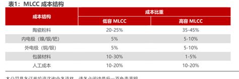 Mlcc成本结构 2023年07月 行业研究数据 小牛行研