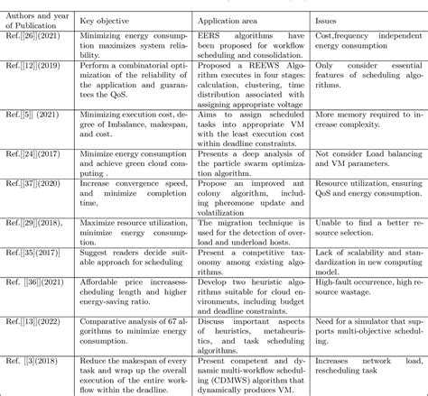 Table 2 1 From Energy And Deadline Aware Workflow Scheduling Using Adaptive Remora Optimization
