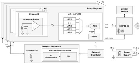 Online Quality Control Of Powder Bed Fusion With High Resolution Eddy Current Testing Inductive