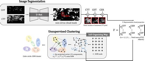 Figure 1 From Unsupervised Clustering Of Geostationary Satellite Cloud Properties For Estimating