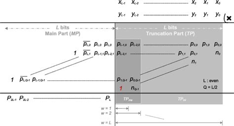 figure 1 from improvement of accuracy of fixed width booth multipliers