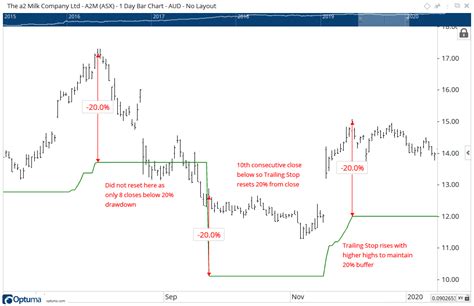 Drawdown Trailing Stop Loss