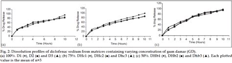 Evaluation Of Release Retarding Property Of Gum Damar And Gum Copal In