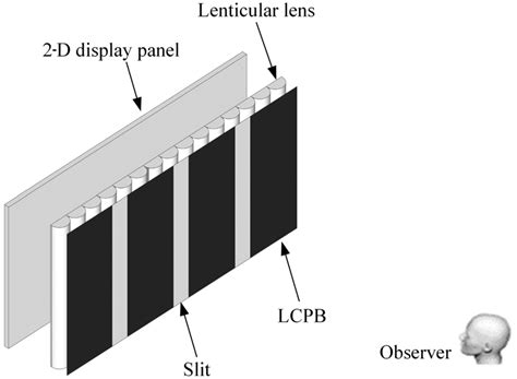 structure of the proposed autostereoscopic 3 d display download