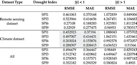 root mean squared error rmse and mean absolute error mae for each