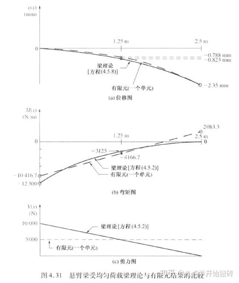 Excel有限元入门算例——矩阵位移法与有限元法 知乎
