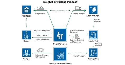 FREIGHT FORWARDING PROCESS MEANING STEPS One Planet Cargo And