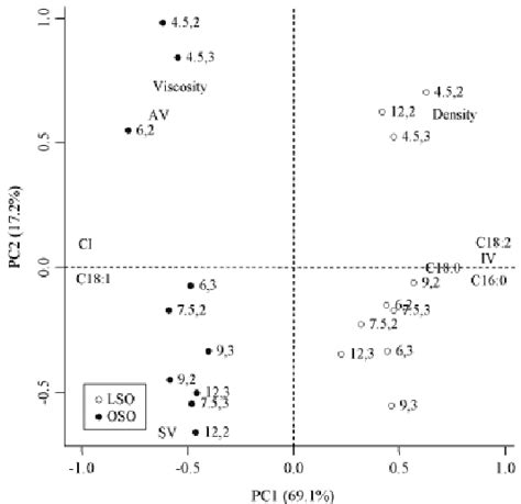 the pca biplot pc1 vs pc2 obtained for the input data set consisting