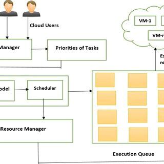 Pdf Drlbtsa Deep Reinforcement Learning Based Task Scheduling Algorithm In Cloud Computing