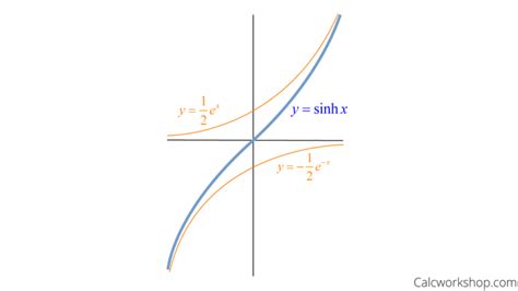 Discover Powerful Hyperbolic Trig Functions Graphs