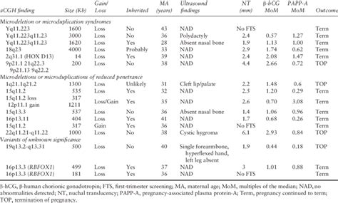 Pathogenic Copy Number Variants Cnvs And Variants Of Unknown Download Table