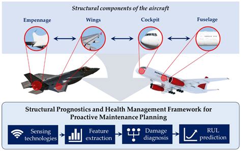 What Is Aircraft Structural Technology