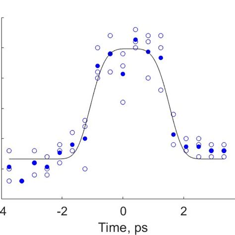 Dla Peak Energy Modulation Vs Relative Time Of Arrival Of Laser And Download Scientific